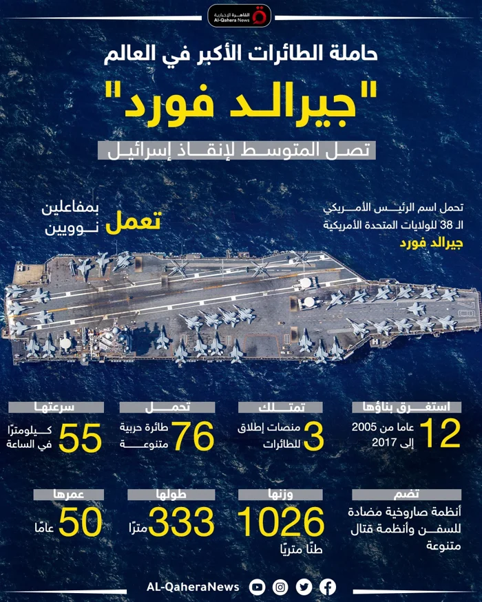 حاملة الطائرات الأكبر في العالم جيرالد فورد تصل البحر المتوسط